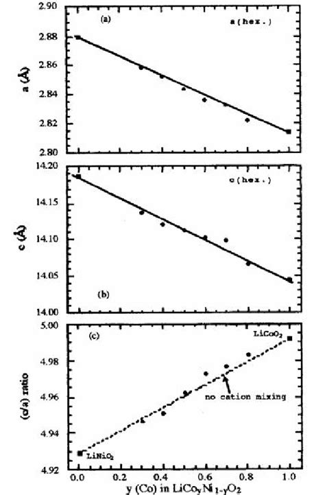 The Variation Of Hexagonal Unit Cell Parameters With Cobalt Download Scientific Diagram