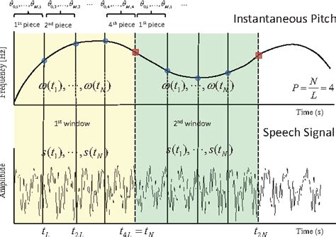 Figure 1 From Model Based Estimation Of Instantaneous Pitch In Noisy Speech Semantic Scholar