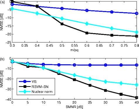Bayesian Learning For Low Rank Matrix Reconstruction Paper And Code