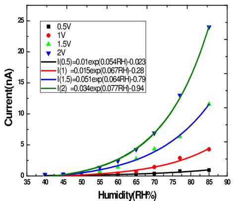 Exponential Calibration Curve Download Scientific Diagram