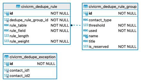 API ERDs Developer Guide CiviCRM Documentation