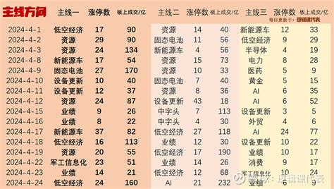 Ai业绩披露时间表 因为常年看公告，半年报和三季报有业绩的ai主要还是在硬件，但是从年报和24年一季报看很多应用公司开始出业绩了。一季报致