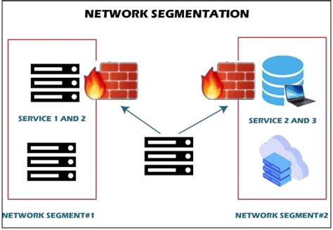 Mengenal Keamanan Jaringan Network Segmentation Pt Dieng Cyber Indonesia