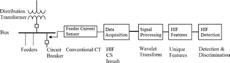 Figure 1 From Detection Of High Impedance Faults Using Current Transformers For Sensing And