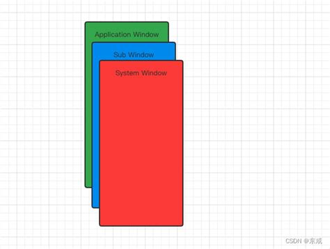 Android Wms工作原理浅析（一） Csdn博客
