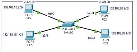 PACKET TRACER IN ALL VLAN LAB PRACTICAL