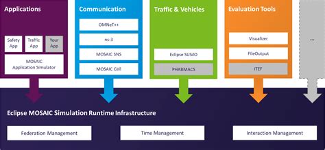 Mosaic Smart Mobility Simulation Dcaiti