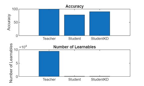 Train Smaller Neural Network Using Knowledge Distillation Matlab And Simulink