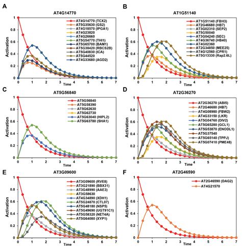 A F The Dynamic Modeling And Simulation Of Transcription Factor Download Scientific Diagram