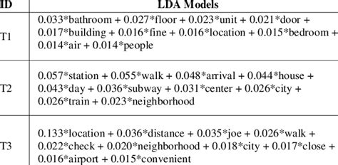 Example Of Lda Topic Modeling Download Table