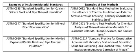 Understanding ASTM Test Methods Evaluating Thermal Insulations And Corrosion Of Metals