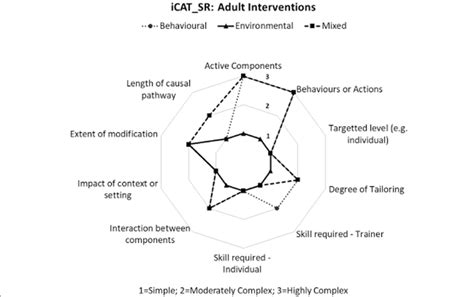 Complexity Score For Interventions In Adults [34] Download Scientific Diagram