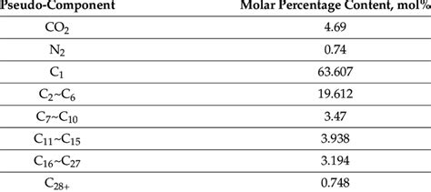 Pseudo Component Division Of Well Stream Composition For X Well Download Scientific Diagram