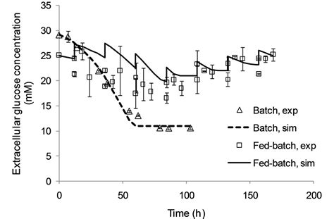 Dynamic Optimization Of Bioprocesses