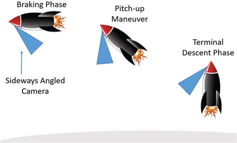 Demonstration Of A Sideways Angled Camera Viewing The Terrain And Being Download Scientific