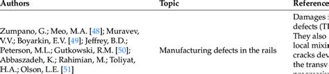 Overview Of Rail Defects And Their Detection Techniques Download Scientific Diagram