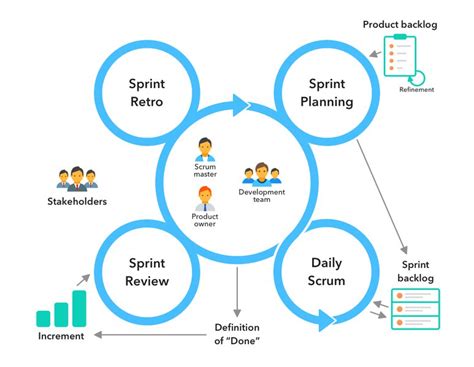 History And Evolution Of Scrum