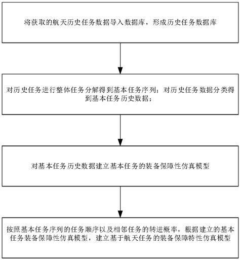 Spaceflight Task Based Equipment Support Characteristic Simulation Modeling Method Eureka