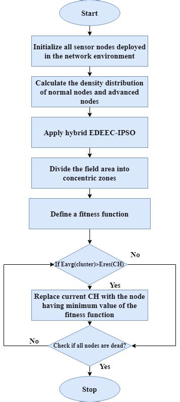 Flowchart Of The Proposed Ipso Edeec Algorithm Download Scientific Diagram