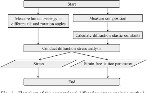 Figure 1 From Self Consistent Diffraction Stress Analysis Method For Estimating Stress Strain