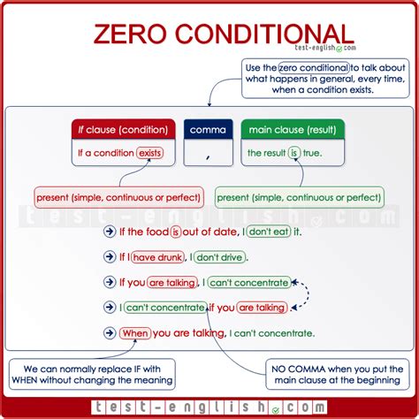 Zero And First Conditional And Future Time Clauses Test English