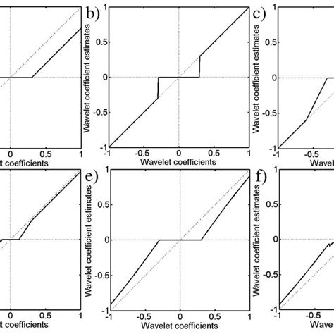 Threshold Functions To Estimate The Wavelet Coefficients A Soft