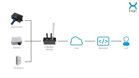x logic ltd on linkedin lorawan ecosystem iot gateway
