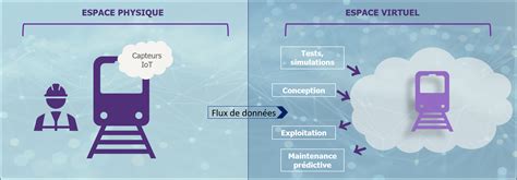 Le Jumeau Numérique Appliqué Aux Projets De La Sncf Digitalcorner