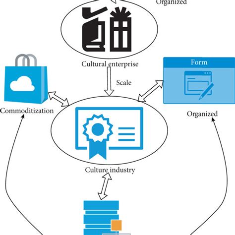 The Industrialization Process Of Culture Download Scientific Diagram