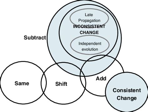 Clone Evolution Patterns Inspired From Those Defined By Kim Et Al 16