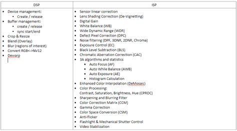 Whats The Difference Between The Isp And The Dsp General Hailo