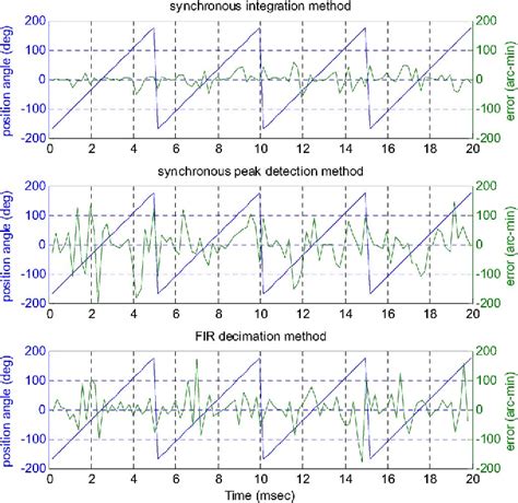 Figure 10 From A Demodulation Technique For Spindle Rotor Position Detection With Resolver