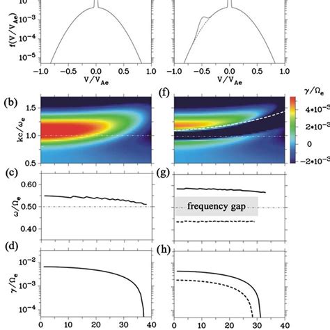 Electron Distribution Function Parallel To The Magnetic Field And