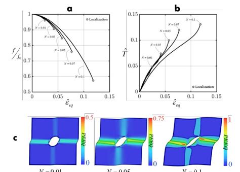Averaged A Porosity And B Triaxiality Of The Simulation Cell The Download Scientific
