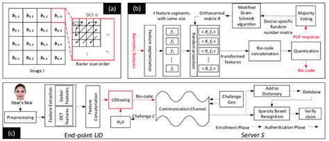 A An Example Of Dct Ii Feature Extraction For A 4 ⇥ 4 Image Subblock