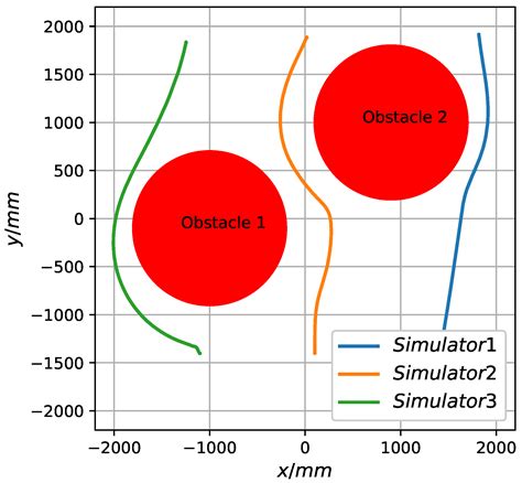 Electronics Free Full Text Collision Avoidance Second Order Sliding Mode Control Of