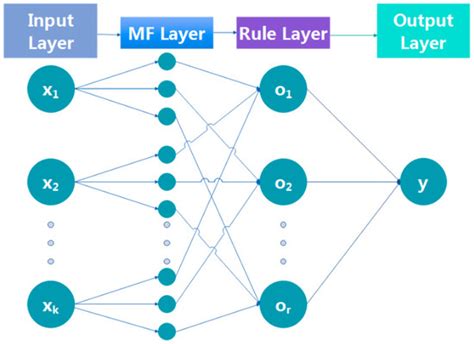 Self Organized Fuzzy Neural Network Nonlinear System Modeling Method