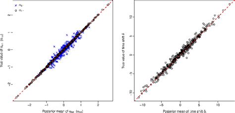 Figure 1 From Bayesian Latent Time Joint Mixed Effect Models For