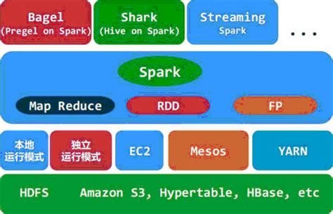 Spark应用场景以及与hadoop的比较什么时候用spark什么时候用hadoop Csdn博客