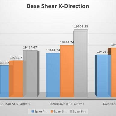 Base Shear Along X Direction Download Scientific Diagram