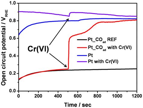 Open Circuit Potential Ocp Black And Red Lines Represent The Ocp Download Scientific Diagram