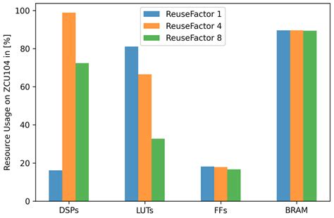 High Resource Usage With Resource Strategy · Issue 566 · Fastmachinelearninghls4ml · Github