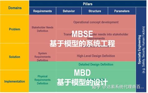 10 大基建系统工程与数字孪生全攻略 Mbse 基于模型的系统工程 达索系统百世慧® 知乎