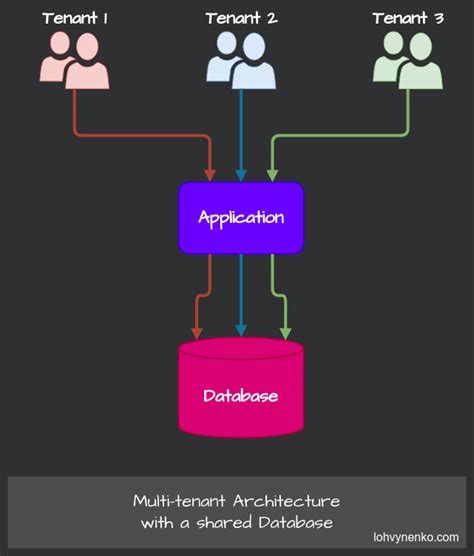 Foundationdb Multi Tenant At Roy Guerrero Blog