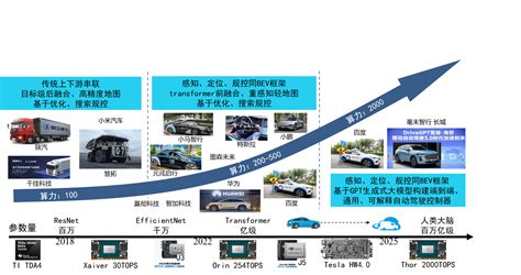 三代自动驾驶系统及主流科技公司自动驾驶技术方案简介