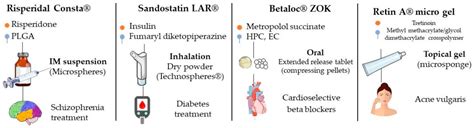 Microparticles In The Development And Improvement Of Pharmaceutical