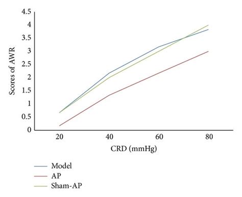 Scores Of AWR When Pressure Of CRD Was 20 MmHg There Is No Download Scientific Diagram