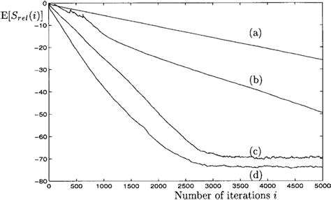 Learning Curves For Fxlms Algorithm With 05 A And Modifications