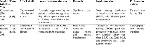 Pandect Comparative Summary Of Mitigating Malicious Features Based Download Scientific Diagram