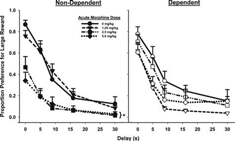 Delay Discounting Delay Discounting Curves For Nondependent Left Download Scientific Diagram